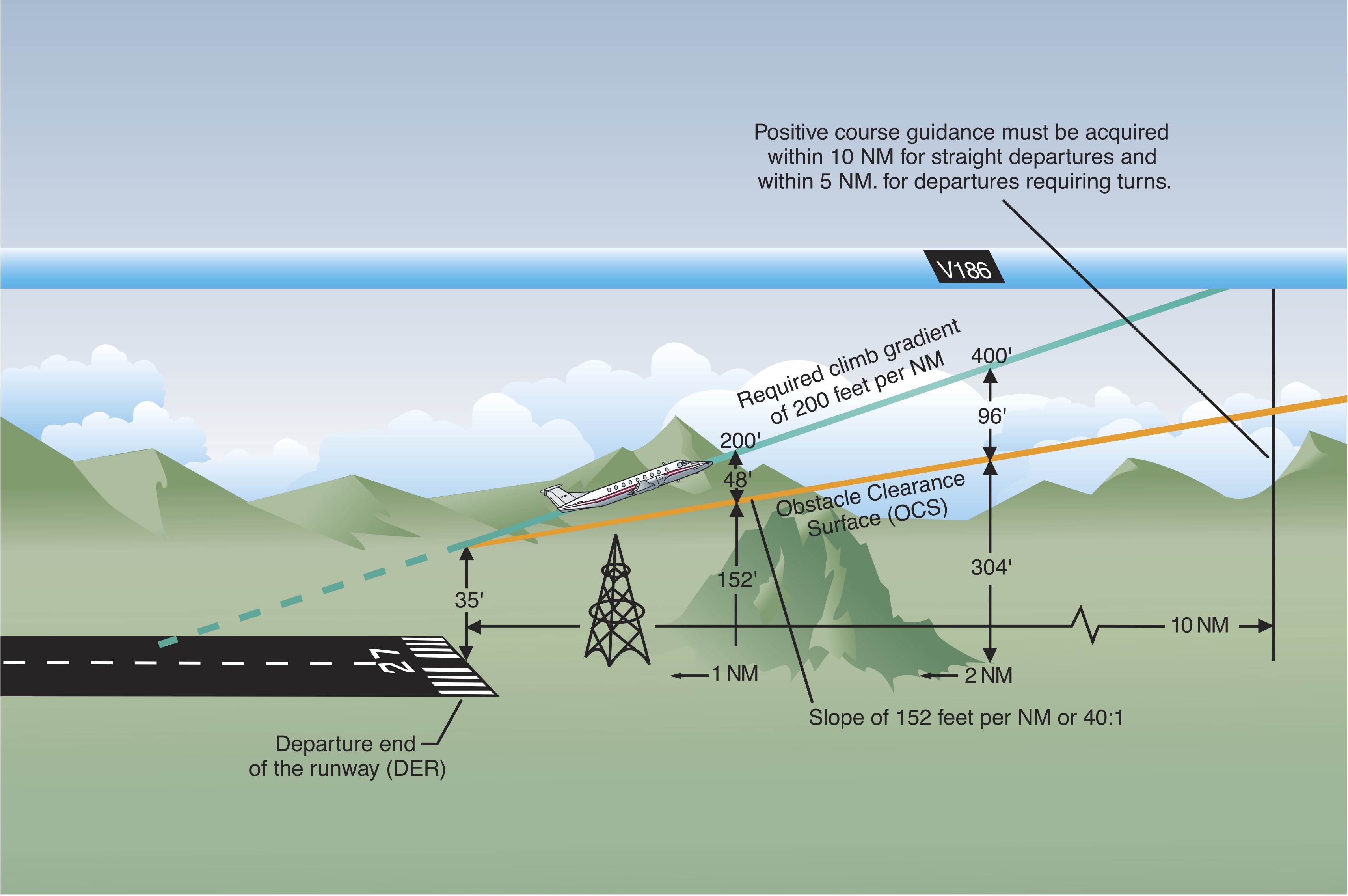 What are Departure Procedures (DPs) – Aviator Tells