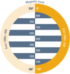 What is the Hemispherical Rule – Aviator Tells