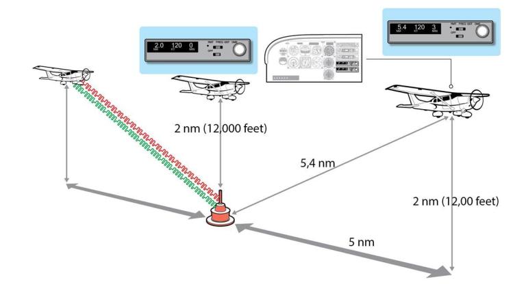 Distance Measurement Equipment (DME) in Aviation – Aviator Tells