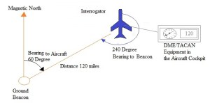 Tactical Air Navigation (TACAN) in Aviation – Aviator Tells